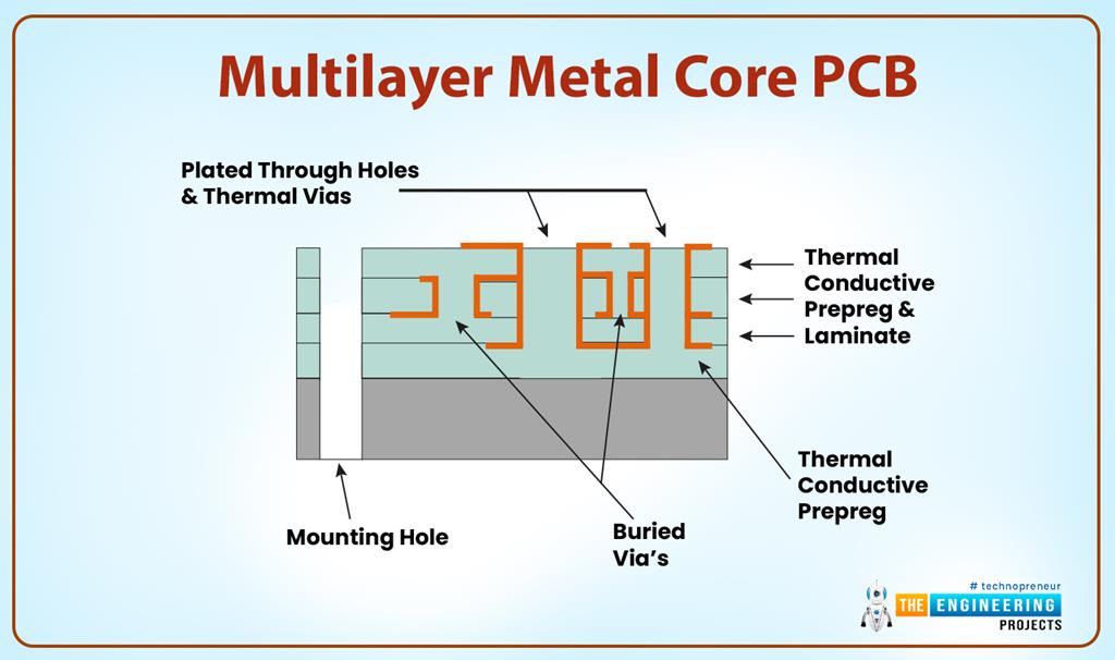 Introduction to Metal Core PCB - The Engineering Projects