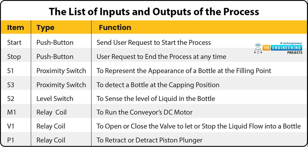 Bottle Filling and Capping Project using PLC Ladder Logic - The ...
