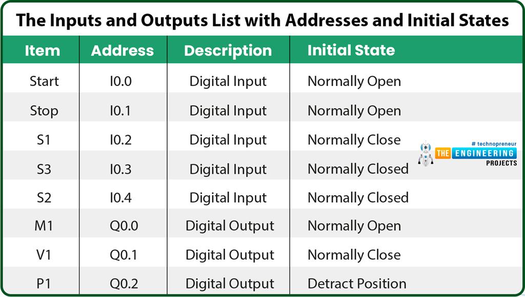 Bottle Filling and Capping Project using PLC Ladder Logic - The ...