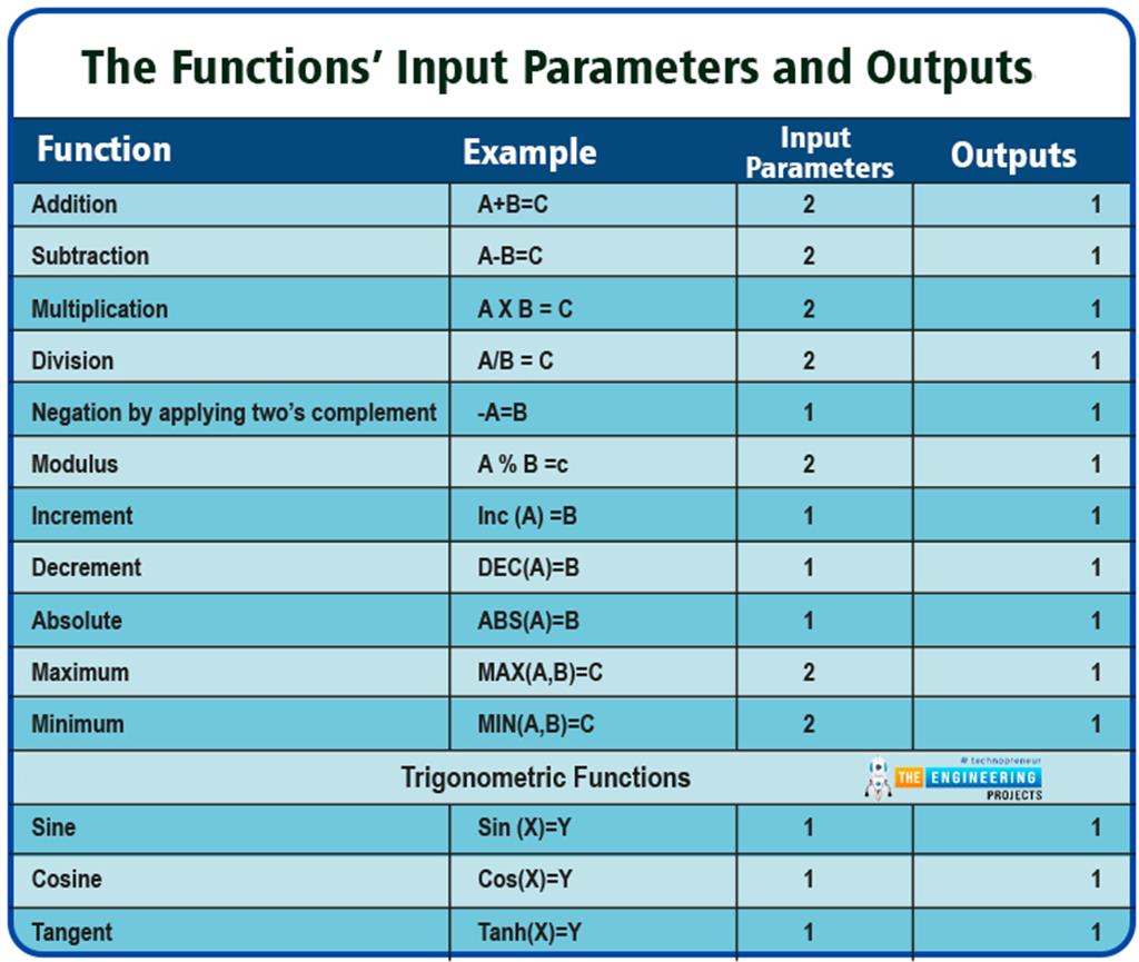 Mathematical Calculations in Ladder Logic - The Engineering Projects