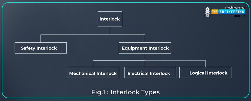 Interlock in Ladder Logic Programming - The Engineering Projects
