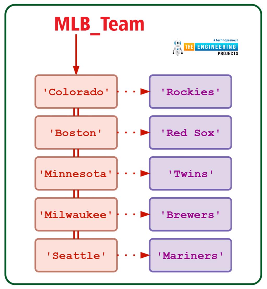 Dictionaries in Python - The Engineering Projects
