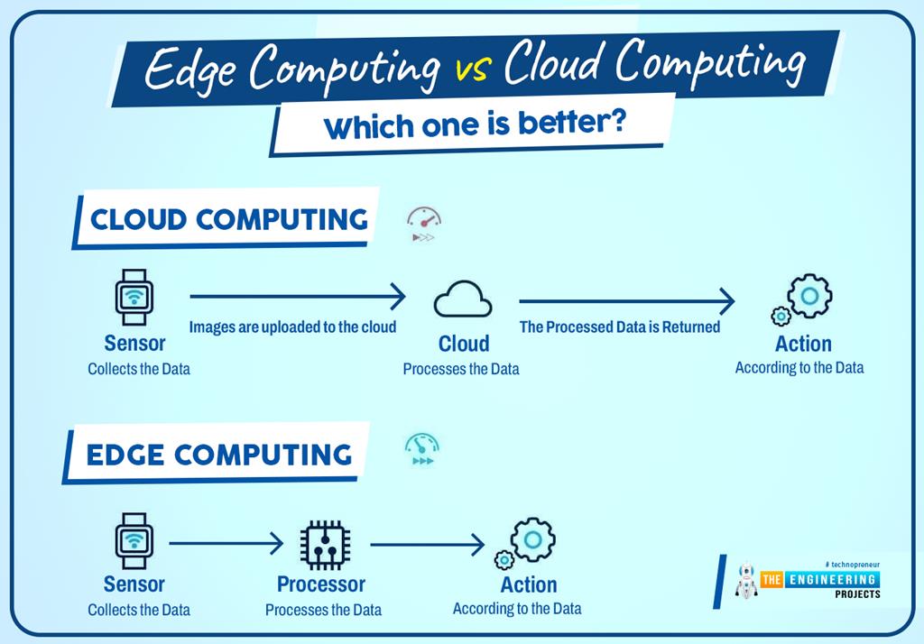 Edge Computing vs Cloud Computing - The Engineering Projects