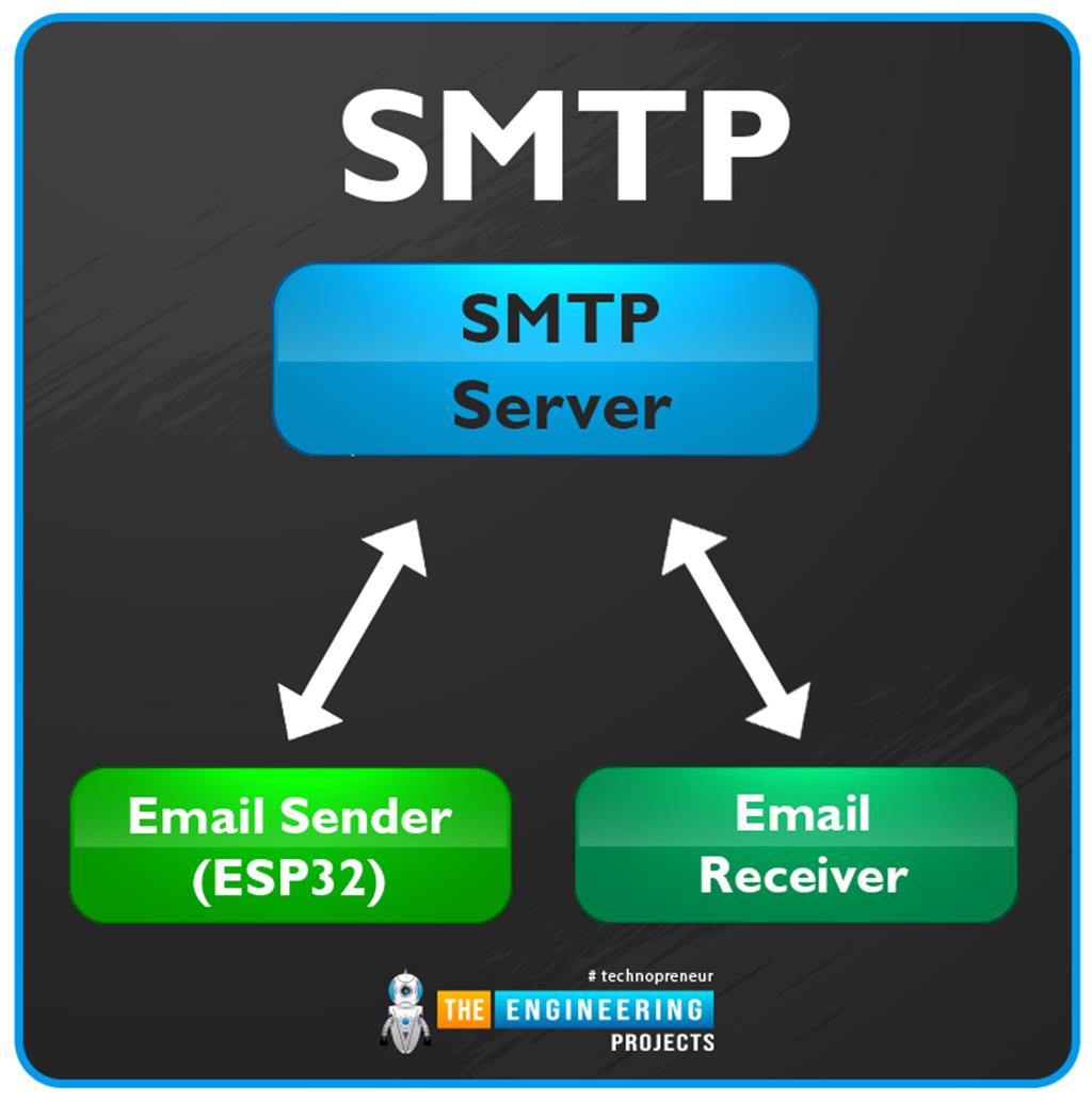 IoT Based Motion Detection with Email Alert using ESP32 - The ... IoT Based Motion Detection with Email Alert using ESP32 - The ...