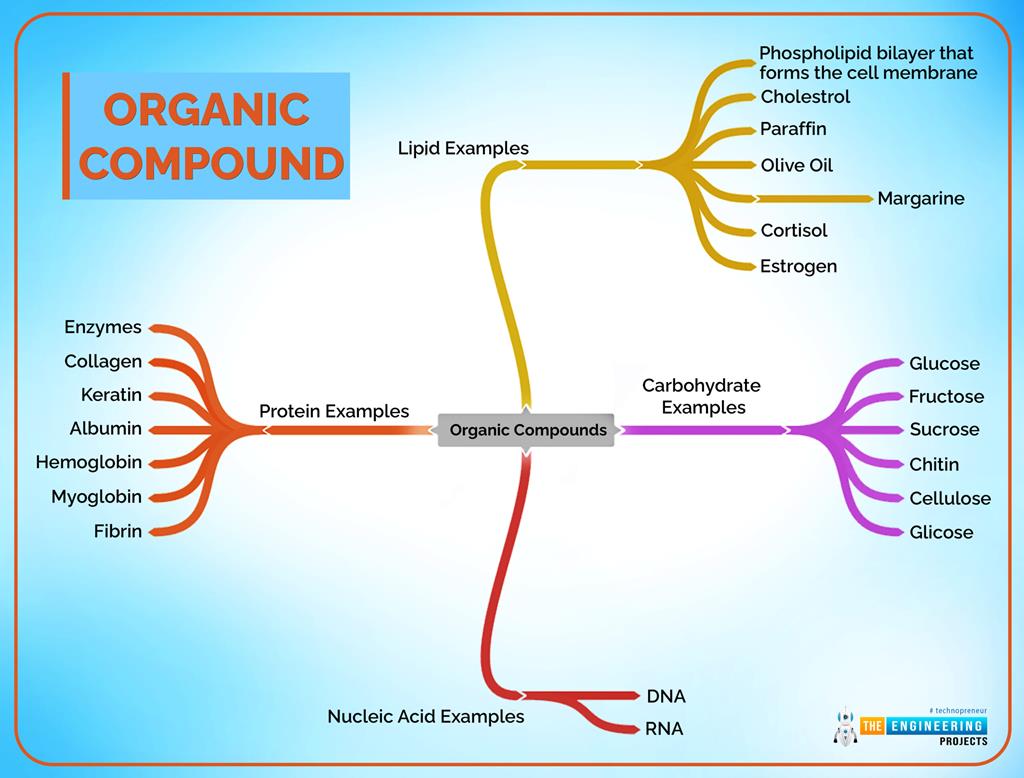Introduction to Organic Chemistry - The Engineering Projects