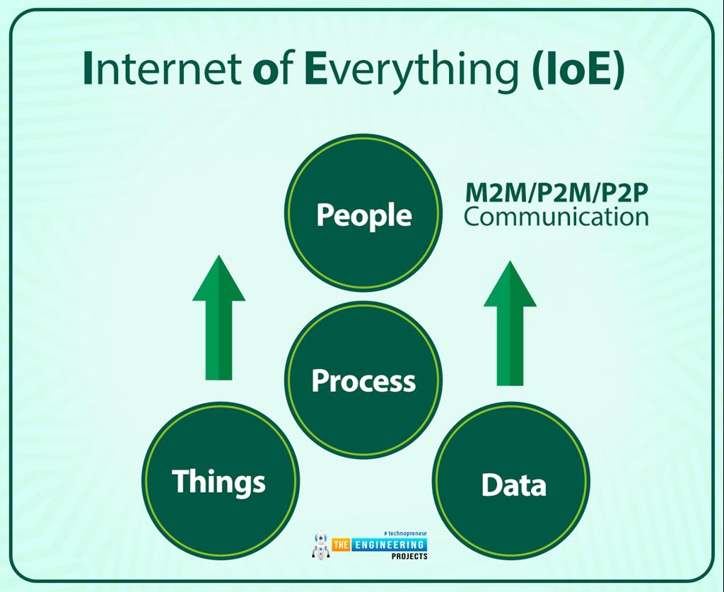 Types of IoT(Internet of Things) - The Engineering Projects