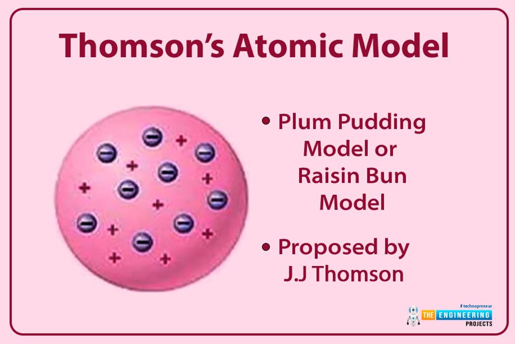 Introduction to Atoms - The Engineering Projects