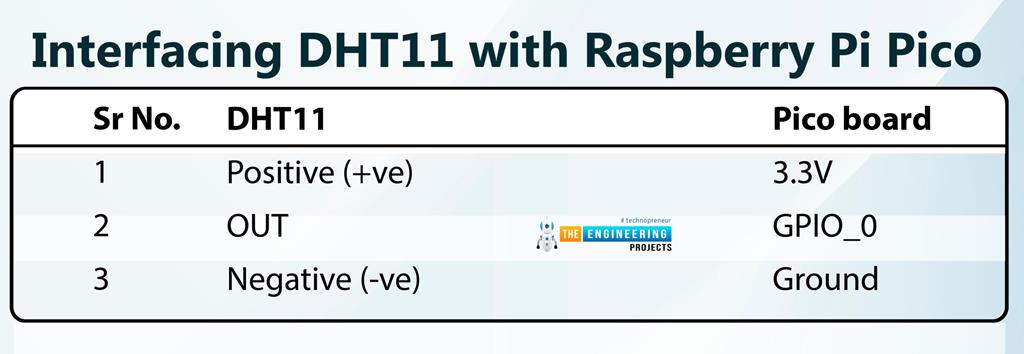 Interfacing of DHT11 with Raspberry Pi Pico - The Engineering Projects