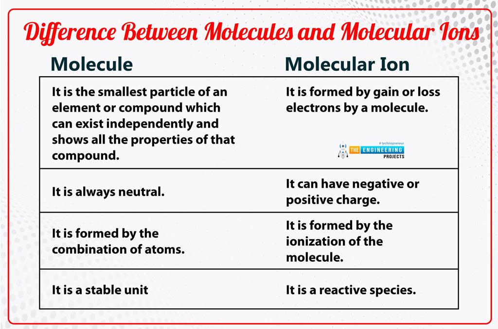 Introduction to Molecular Ions - The Engineering Projects