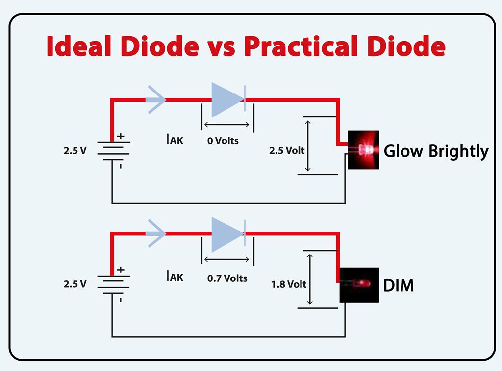 Ideal diode vs practical Diode - The Engineering Projects