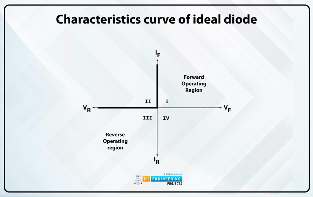 Ideal diode vs practical Diode - The Engineering Projects