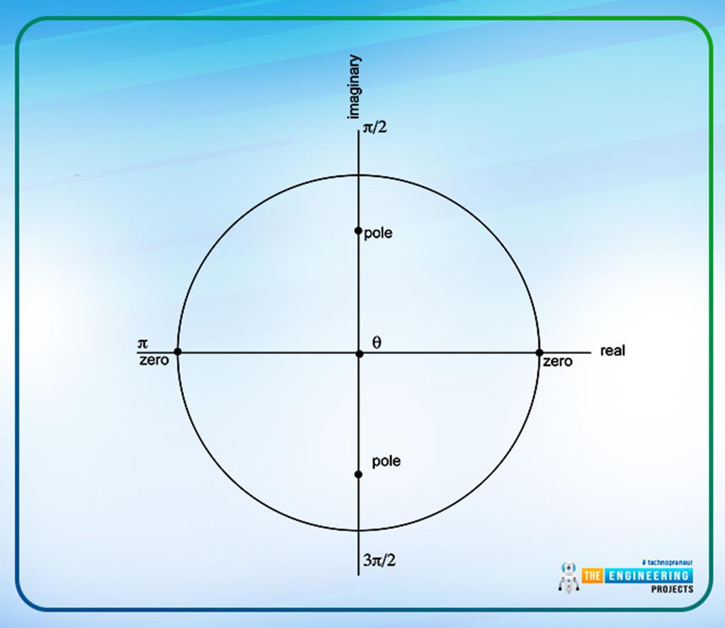 Introduction To Z Transform In Signal And Systems With Matlab The