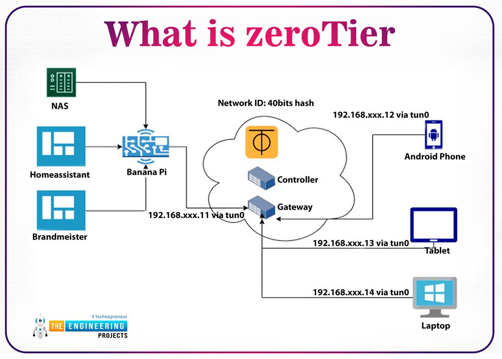 Running ZeroTier On the Raspberry Pi 4 - The Engineering Projects