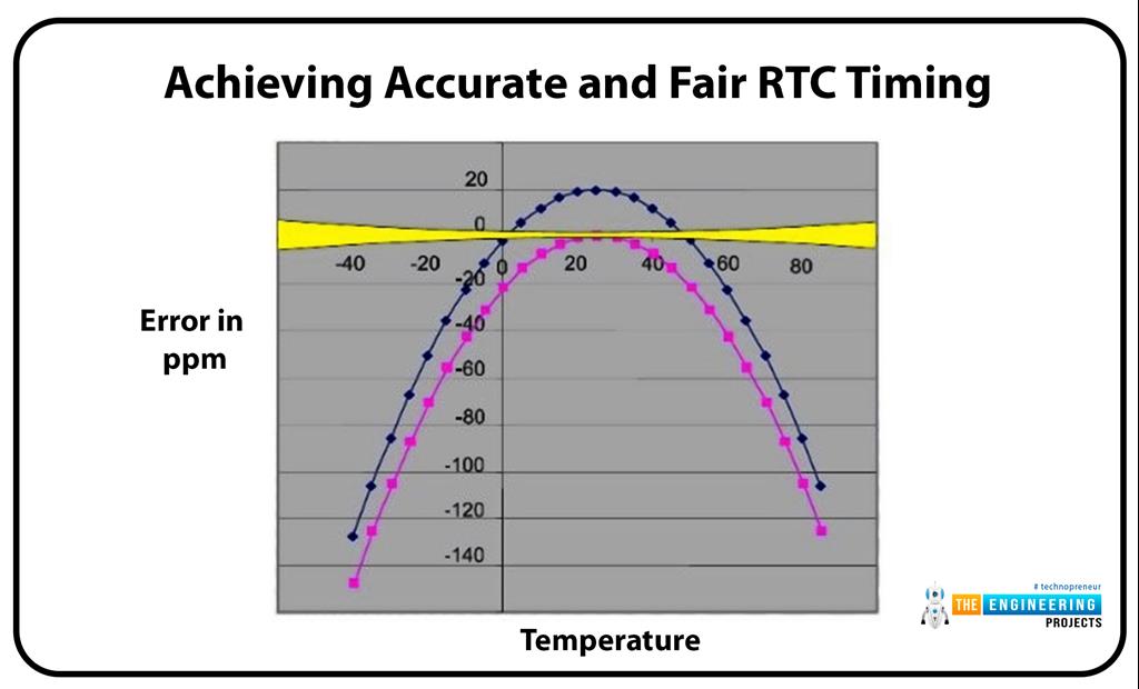 Interfacing of RTC module with Raspberry Pi 4 for real-time Clock - The Engineering Projects