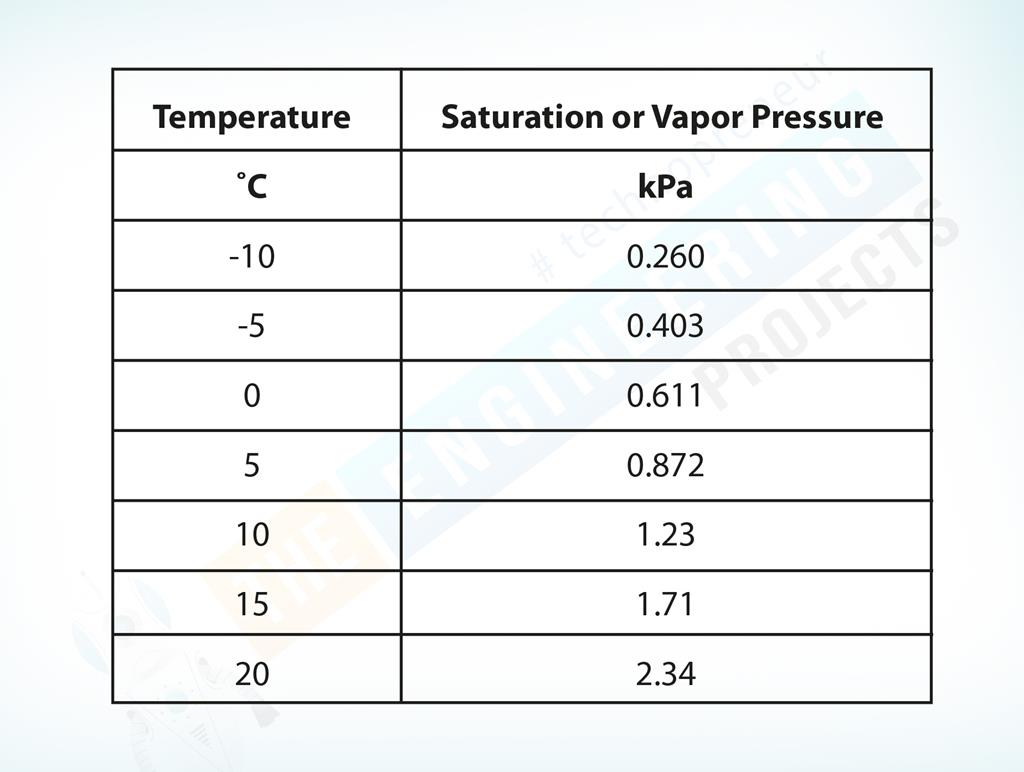Properties of Fluid - The Engineering Projects