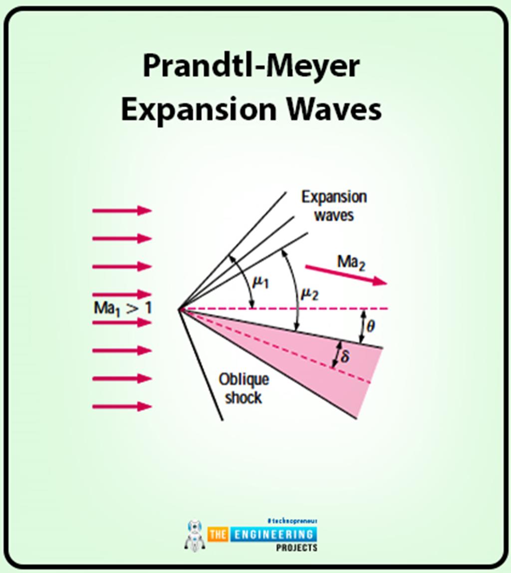 Compressible Flow in Fluid Mechanics - The Engineering Projects