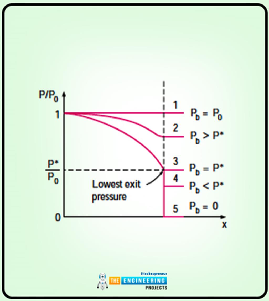 Compressible Flow in Fluid Mechanics - The Engineering Projects Compressible Flow in Fluid Mechanics - The Engineering Projects