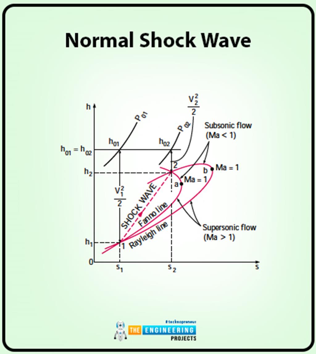 Compressible Flow in Fluid Mechanics - The Engineering Projects