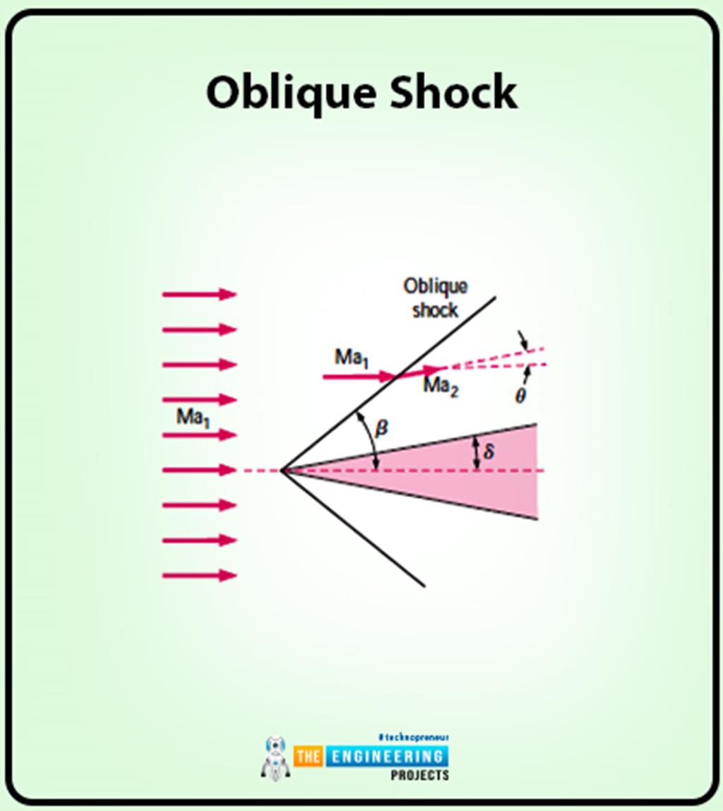 Compressible Flow in Fluid Mechanics - The Engineering Projects
