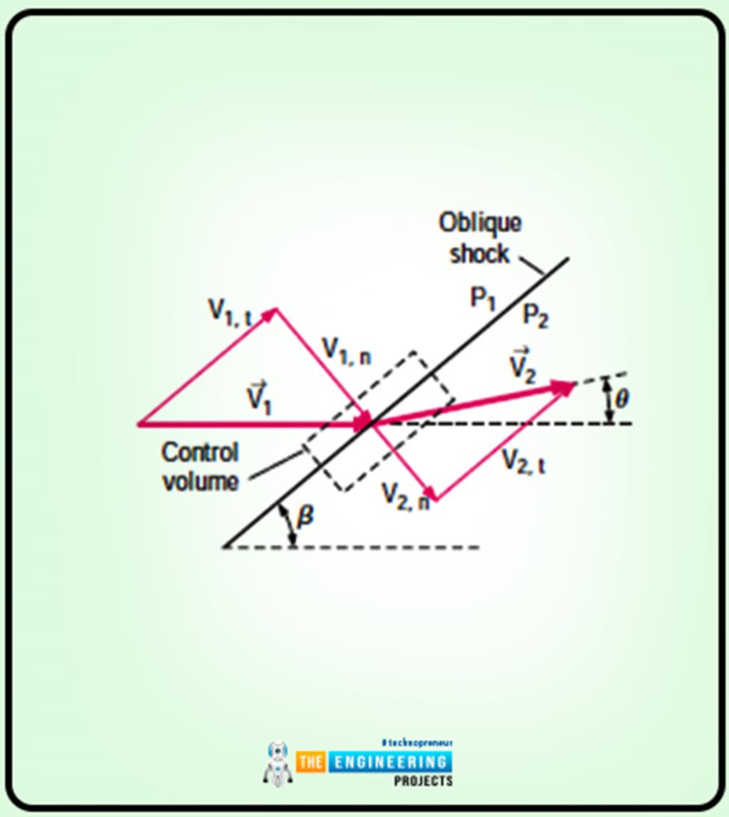 Compressible Flow in Fluid Mechanics - The Engineering Projects