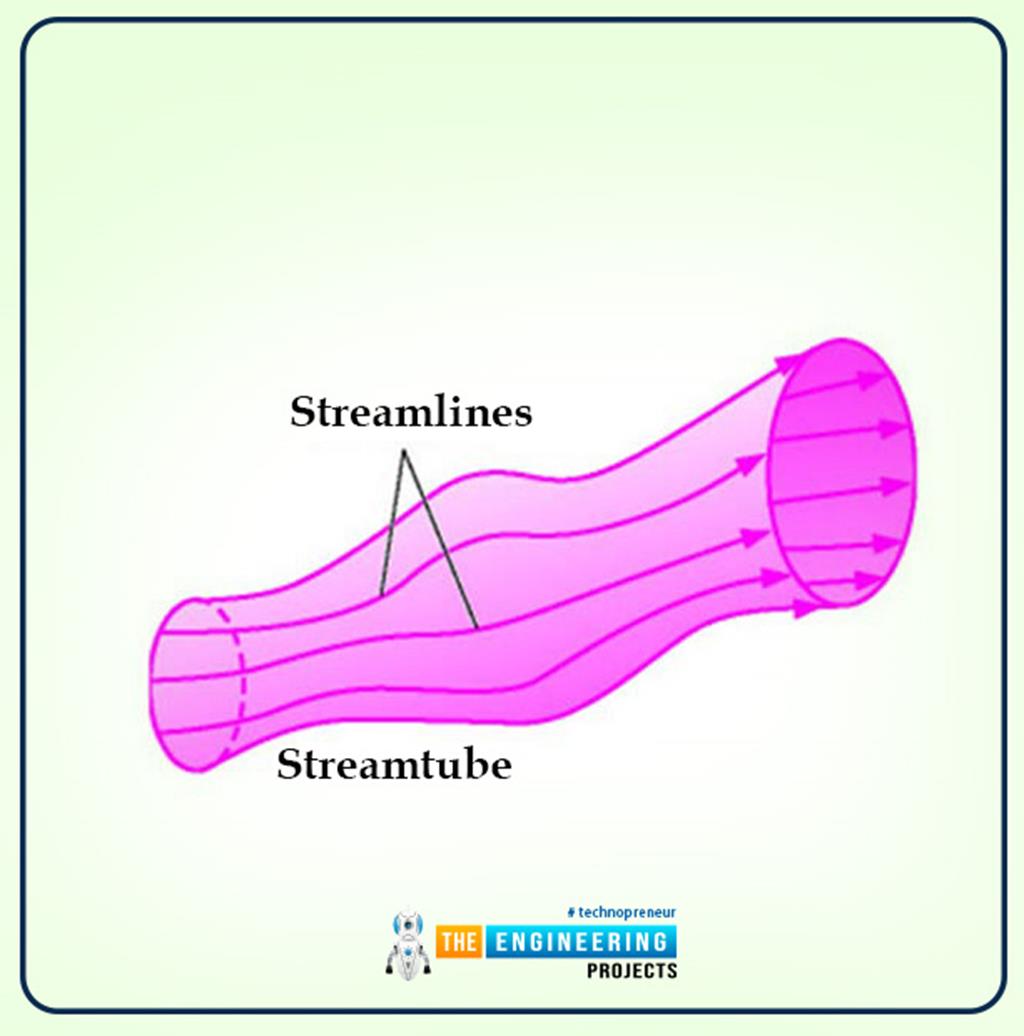 Fundamentals Of Fluid Flow Visualization The Engineering Projects