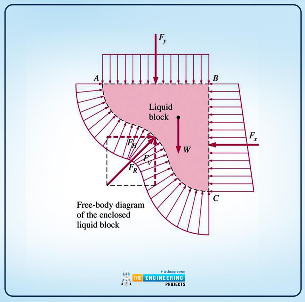 What is Fluid Statics? - The Engineering Projects
