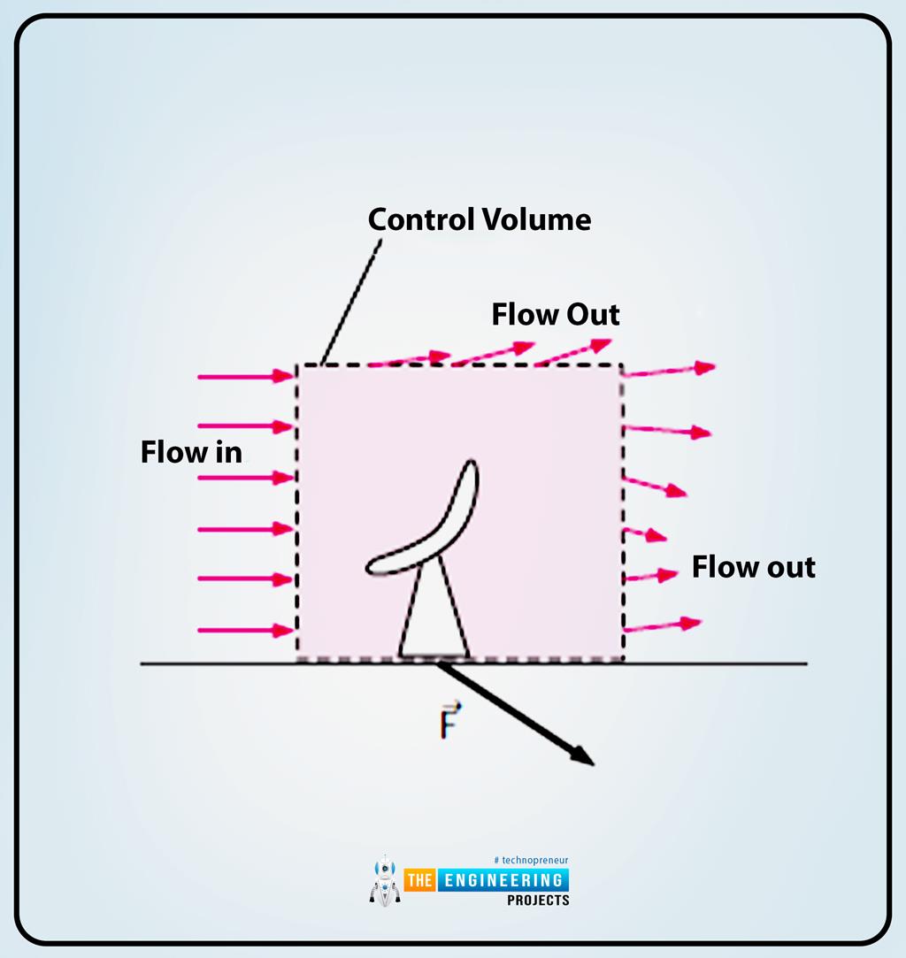 Differential Analysis of Fluid Flow - The Engineering Projects
