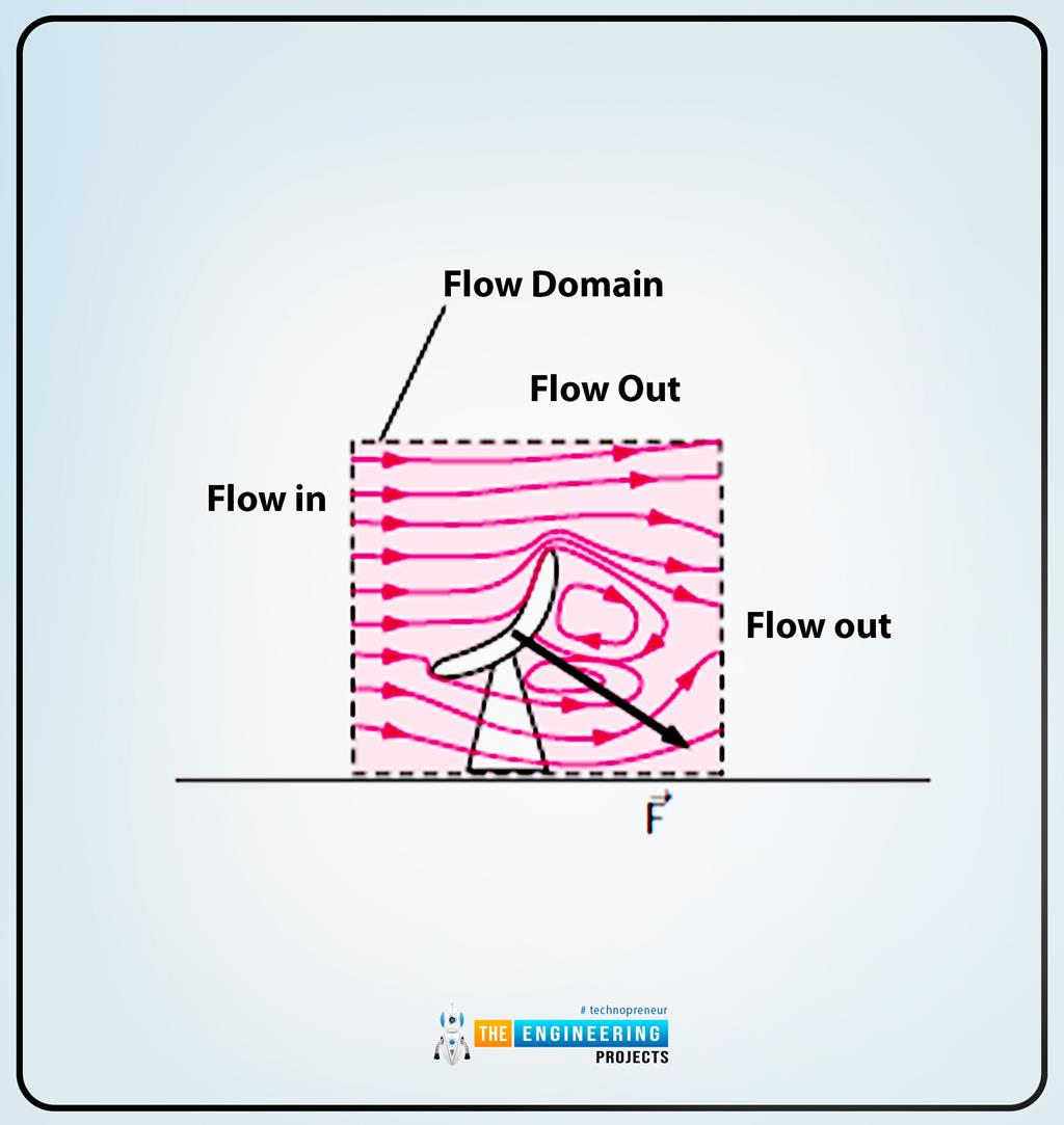 Differential Analysis of Fluid Flow - The Engineering Projects