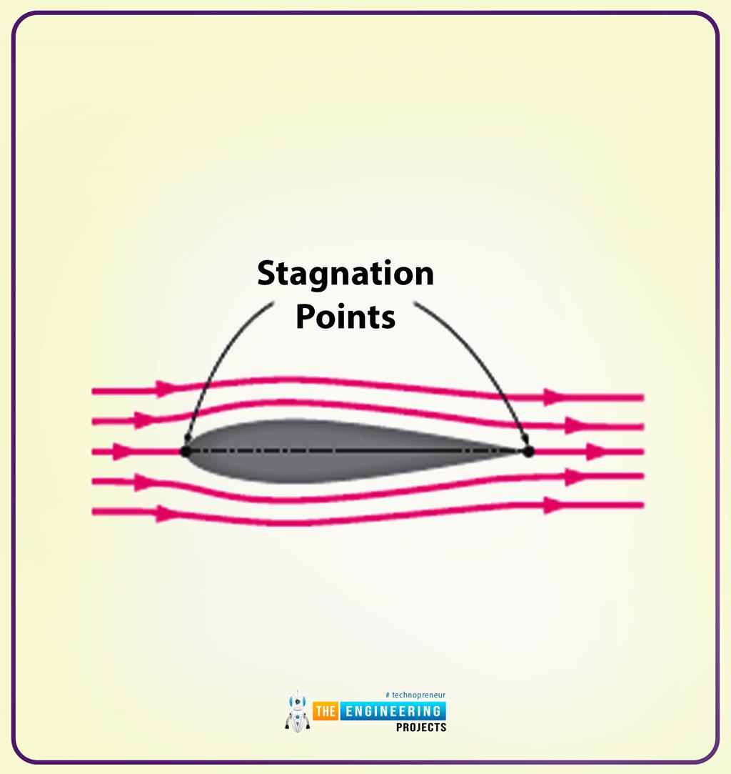 Drag and Lift in Fluids - The Engineering Projects
