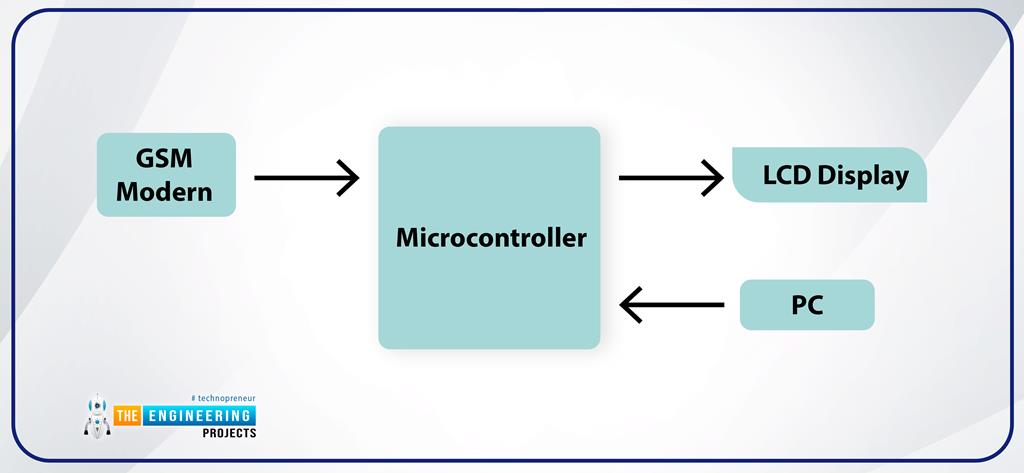 Sending SMS & Call with GSM Module and Raspberry Pi 4 - The Engineering ...