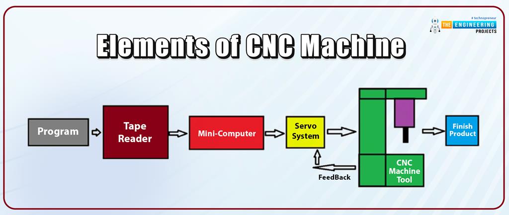 What is CNC Machining? | Definition, Processes, Types & Components ...