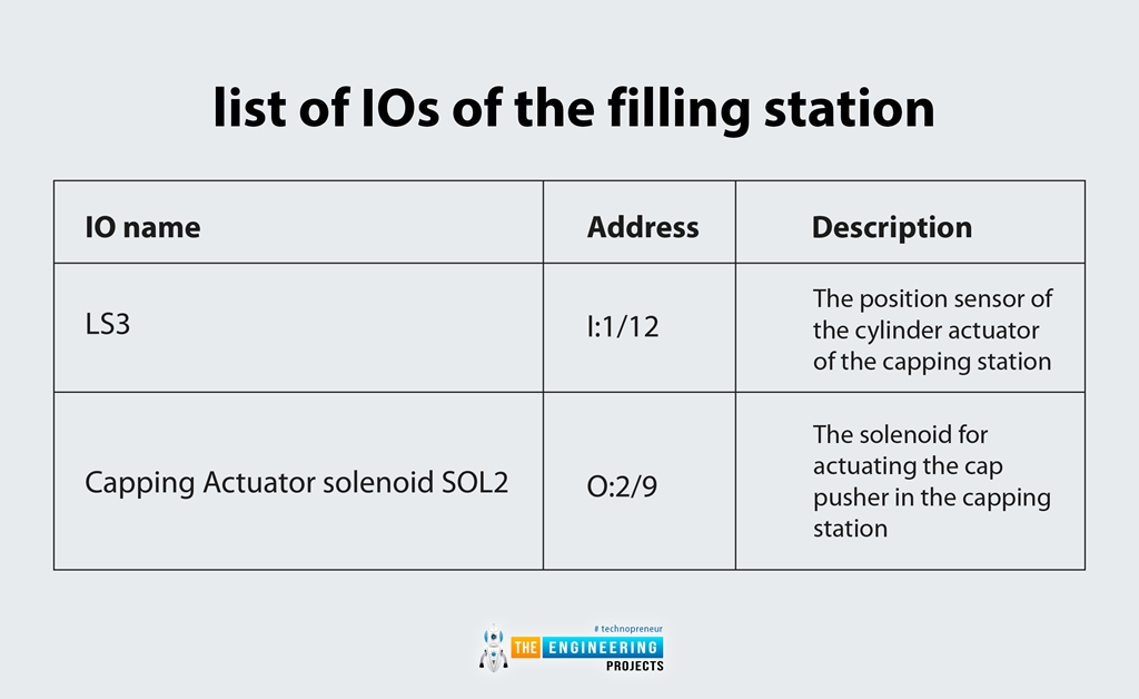 Bottle Line Filling And Capping System Using Plc Ladder Logic The Engineering Projects