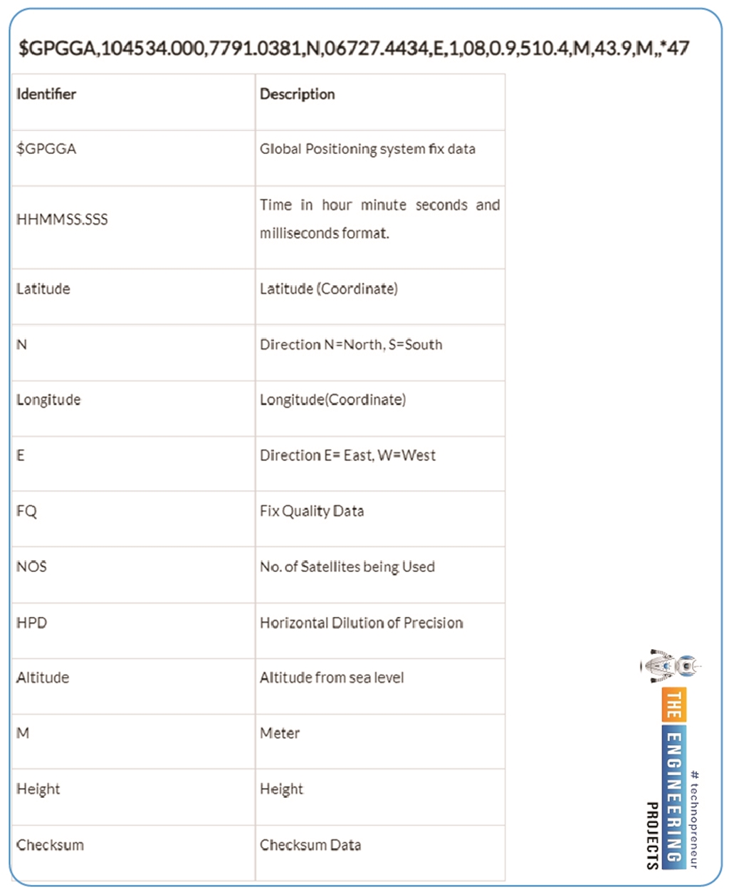 How to Interface GPS Module with Raspberry Pi 4 - The Engineering Projects