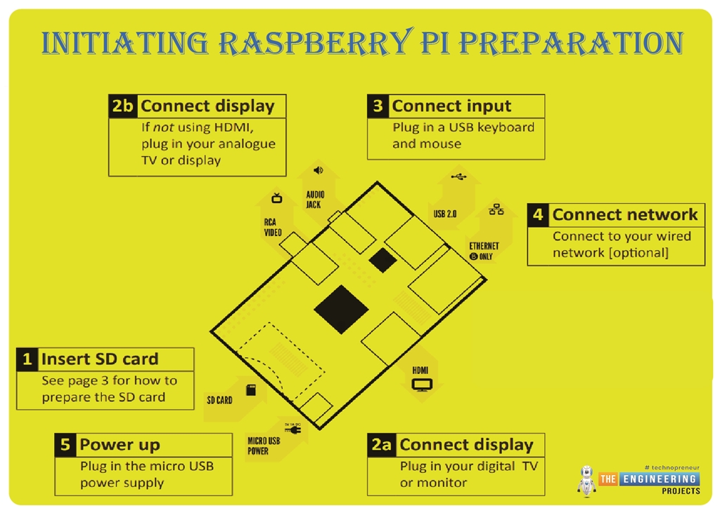Control Home Appliances with RPi4 BLE - The Engineering Projects