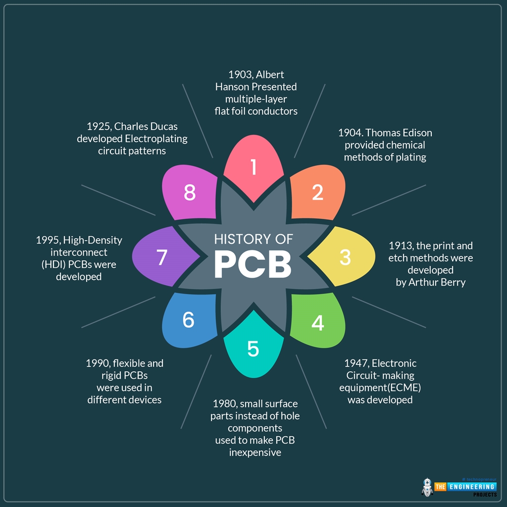 Introduction to PCB(Printed Circuit Board) - The Engineering Projects