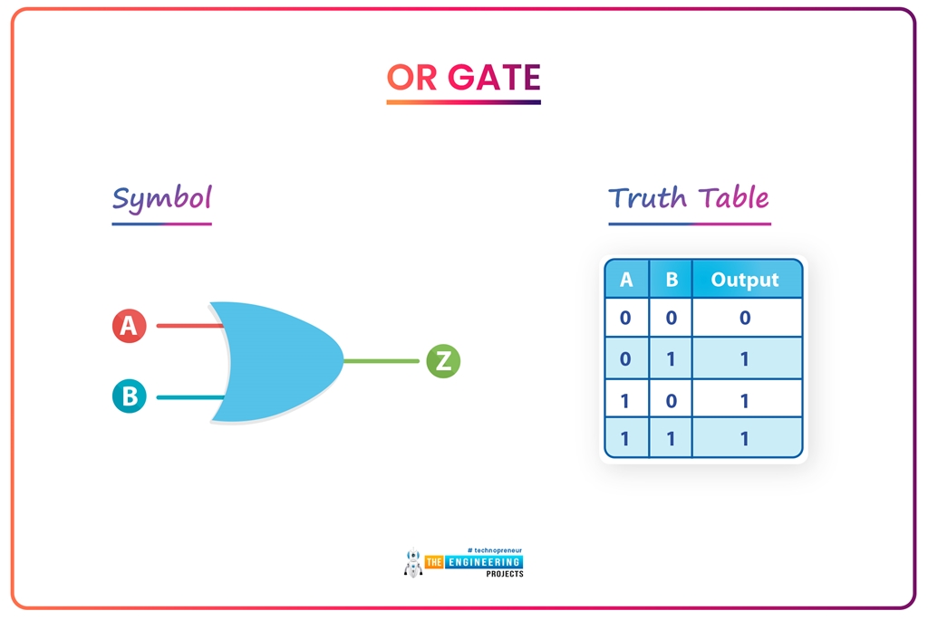 What are DLD Logic Gates? Symbol | Truth Table | Simulation - The ...