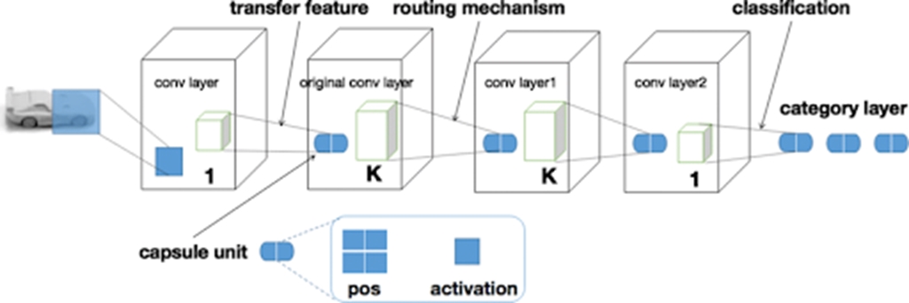 Capsule Neural Network Definition Features Algorithms Applications The Engineering Projects