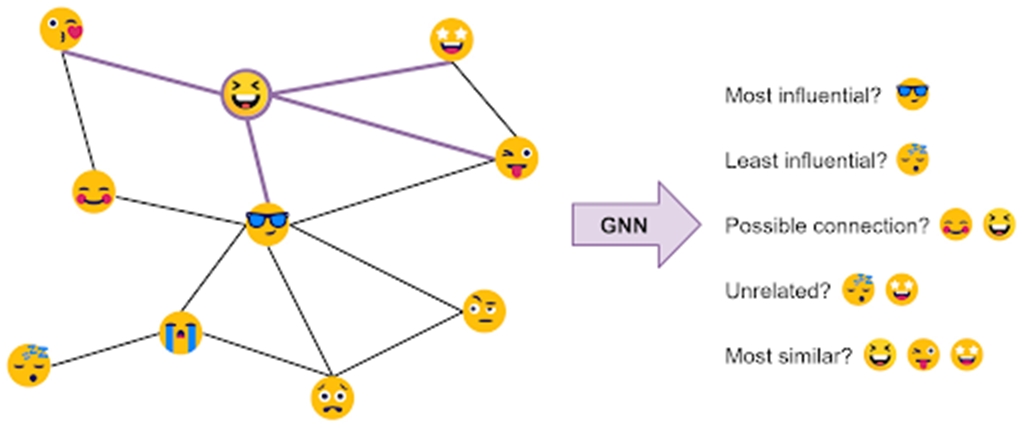 Graph Neural Networks: Definition, Types, Applications - The ...