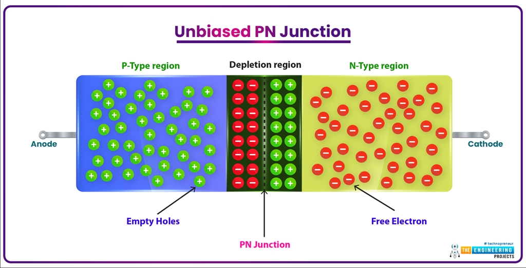 What is PN Junction? Forward-Biased | Reverse-Biased - The Engineering ...