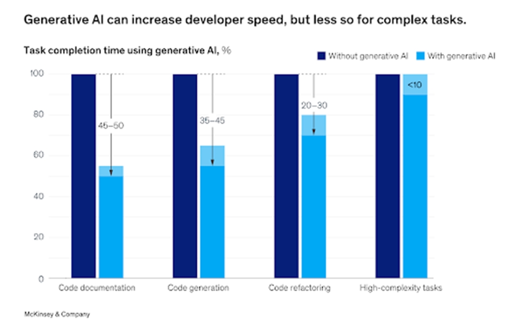Generative AI in Software Development: Boosting IT Productivity - The ...