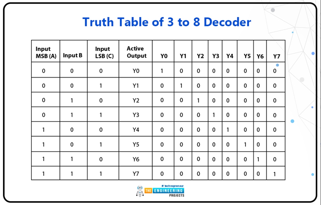 74LS138 - 3 to 8 Line Decoder IC | Datasheet, Working and Simulation ...