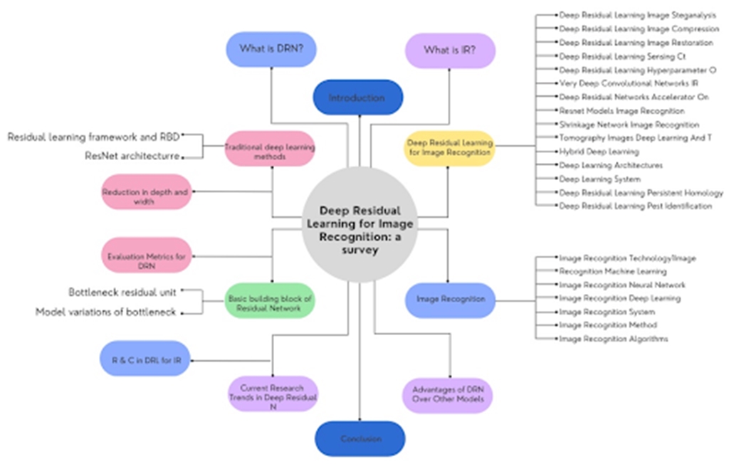 Deep Residual Learning for Image Recognition - The Engineering Projects