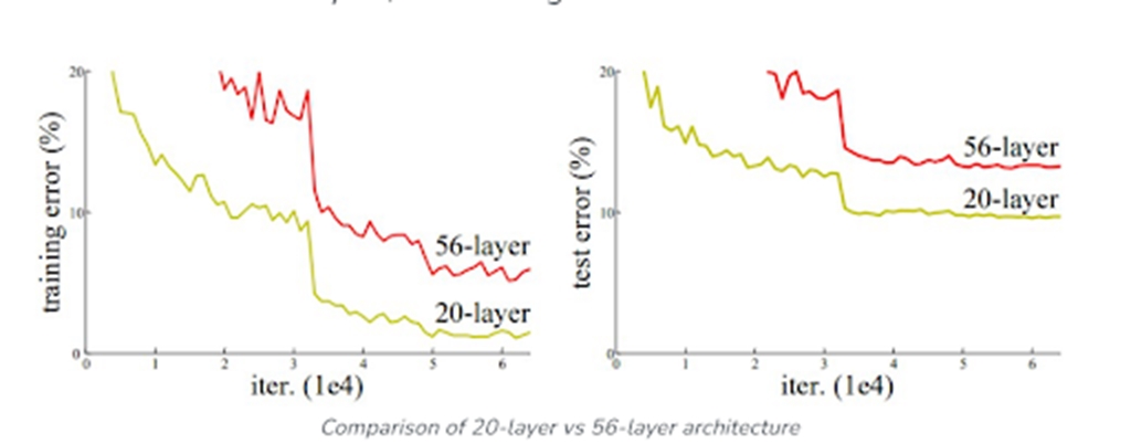 Deep Residual Learning for Image Recognition - The Engineering Projects