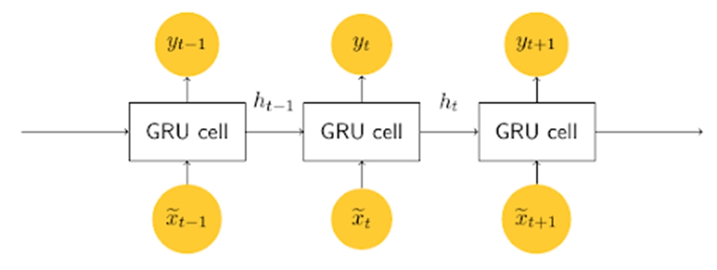 Introduction to Gated Recurrent Unit - The Engineering Projects