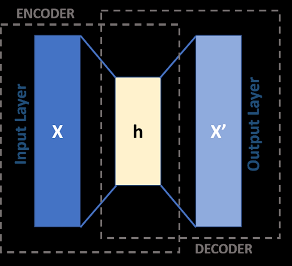 Autoencoders As Masters Of Data Compression The Engineering Projects 