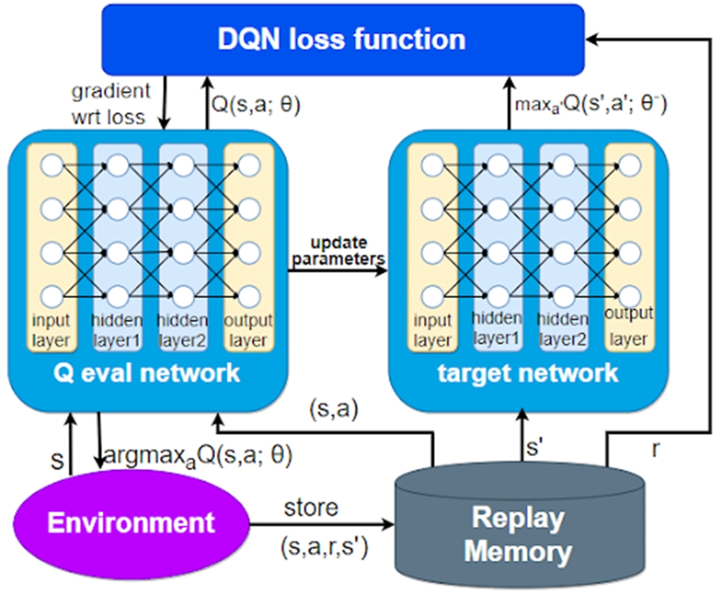 Deep Q Networks (DQN) Reinforcement Learning - The Engineering Projects