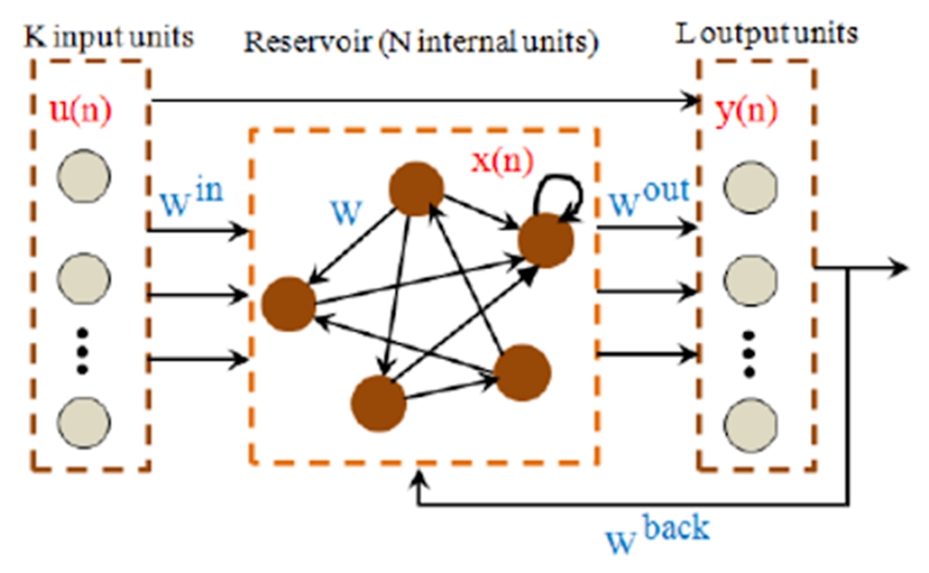 Echo State Networks Esns Working Algorithms And Applications The