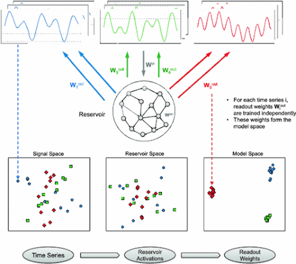 Echo State Networks Esns Working Algorithms And Applications The