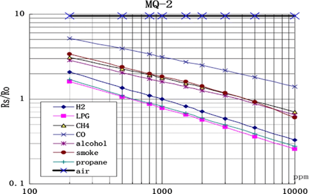 MQ-2 Smoke/Gas Sensor: Datasheet, Pinout & Working - The Engineering ...