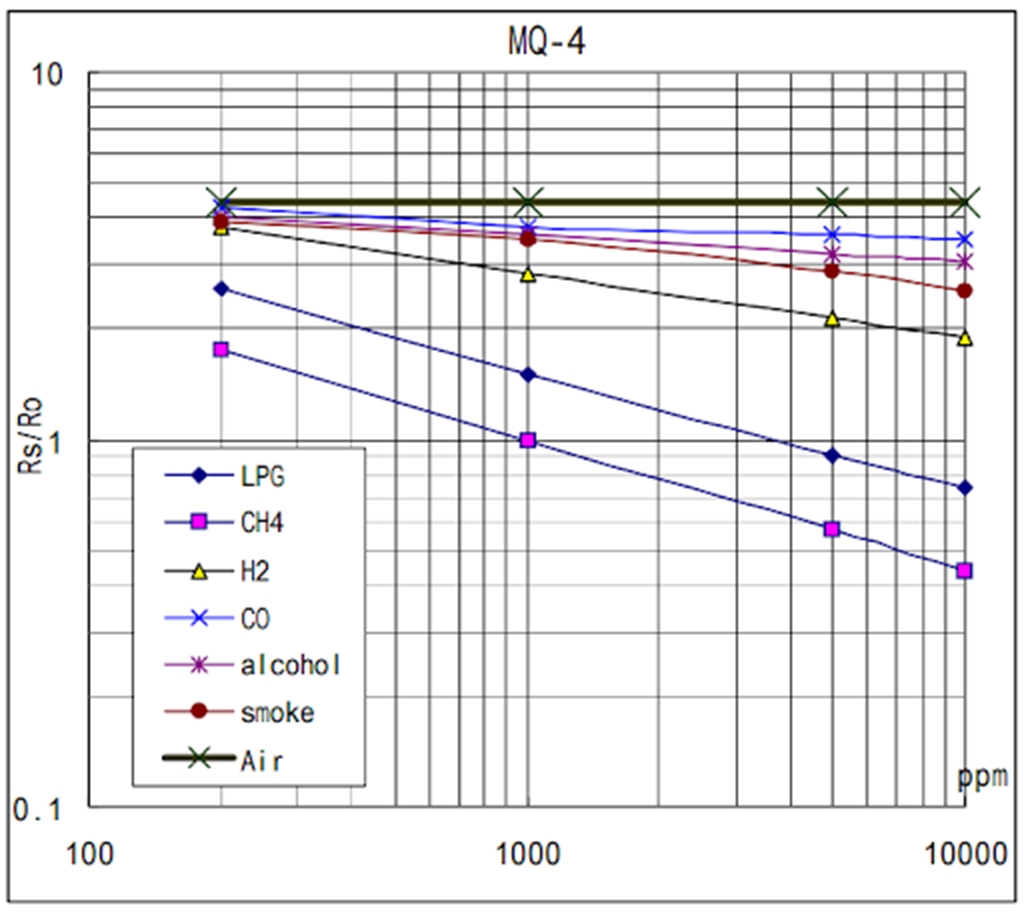 MQ-4 Methane Gas Sensor: Datasheet, Pinout & Working - The Engineering ...
